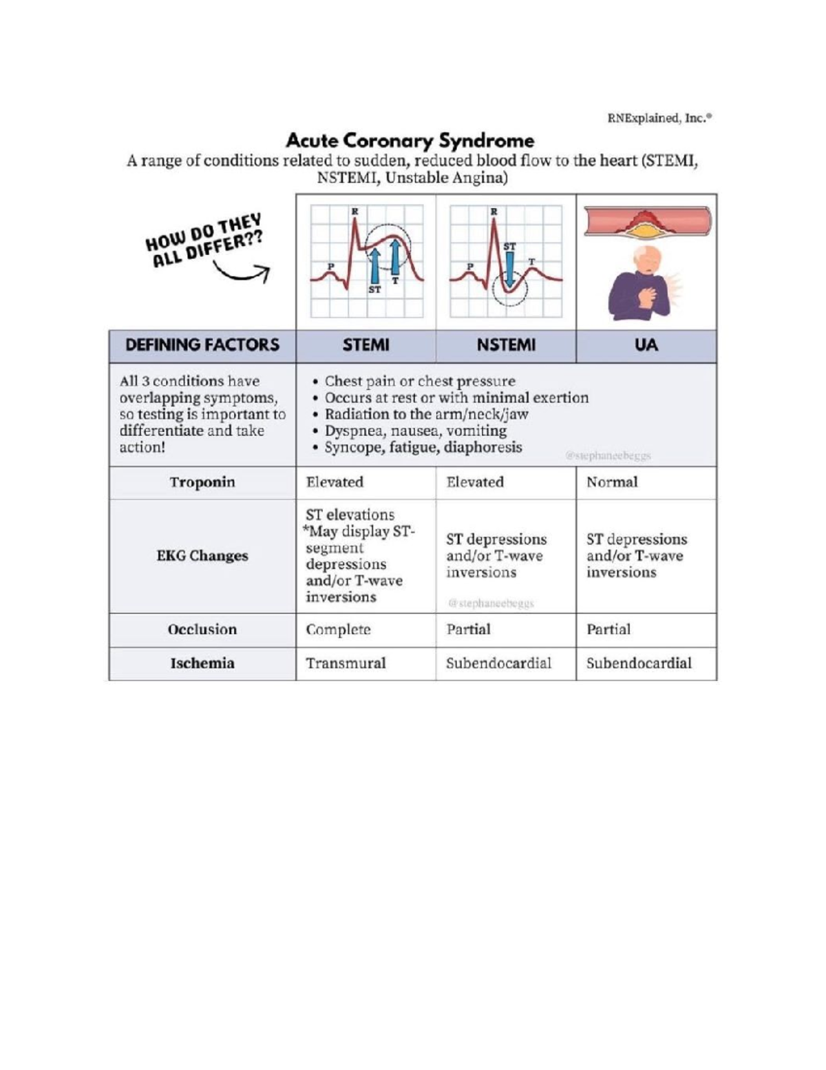 RNExplained, Inc. Acute Coronary Syndrome Overview and Differentiation - Studocu