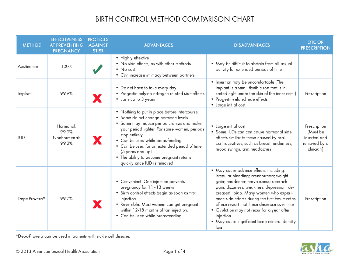 Birth Control Method Comparison Chart: Effectiveness & Considerations ...