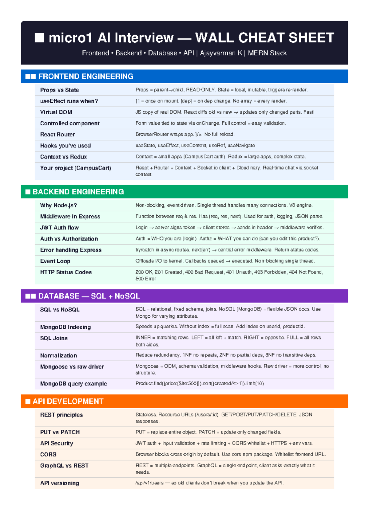 Micro1 AI Interview Cheat Sheet: MERN Stack Overview and Key Concepts ...
