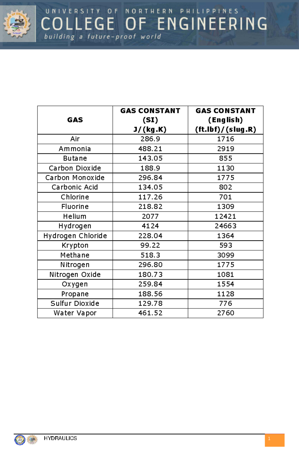 Gas Constant of Common Gases - HYDRAULICS 1 GAS GAS CONSTANT (SI) J/(kg ...