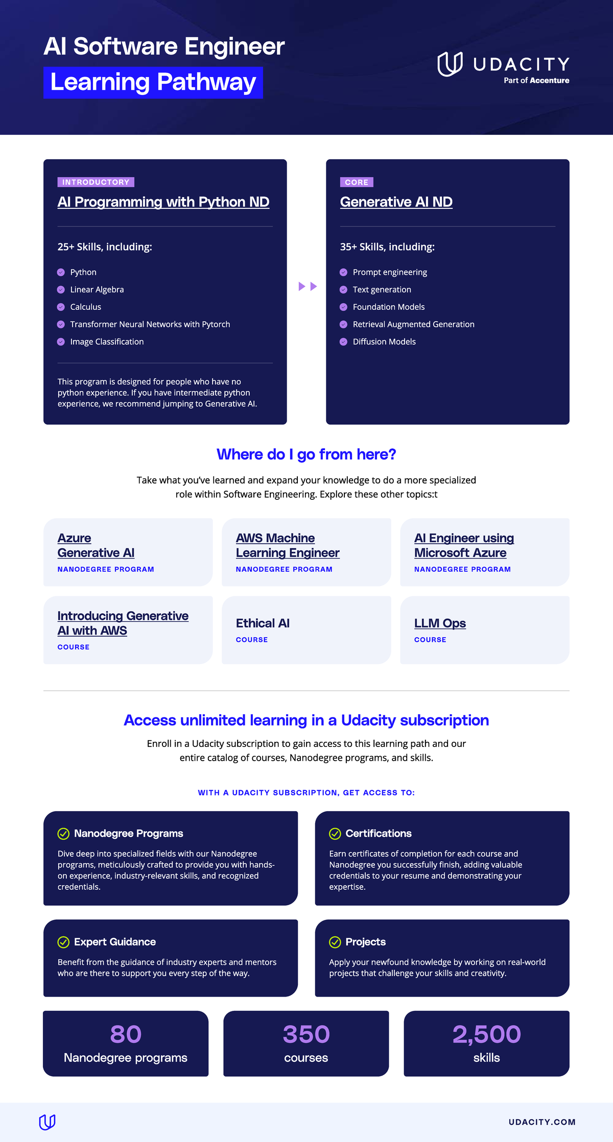 AI Software Engineer Nanodegree Pathway Overview - Udacity - Studocu