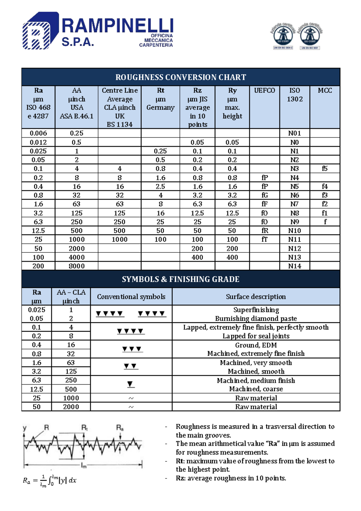 Roughness Conversion Chart for ISO 468 & ASA B.46.1 - Studocu