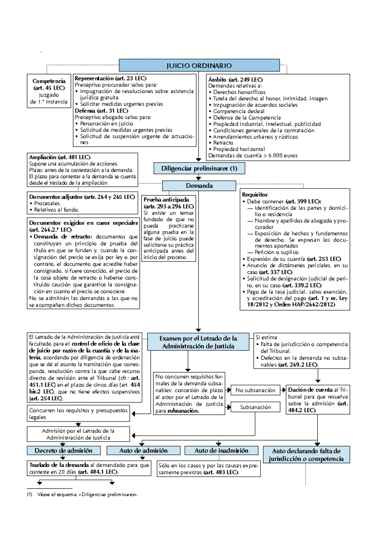 Juicio verbal - esquema - 3. JUICIO VERBAL JUICIO VERBAL Competencia (arts. 45 y 47 LEC) Juzgado ...