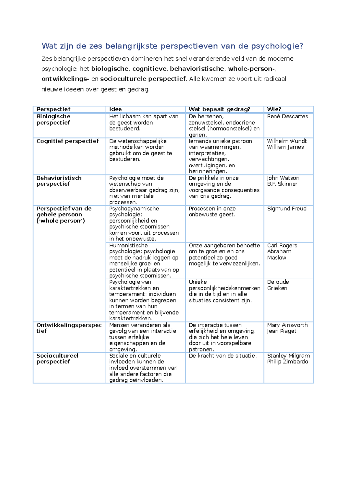 Samenvatting H1.2: Zes Belangrijke Psychologische Perspectieven ...