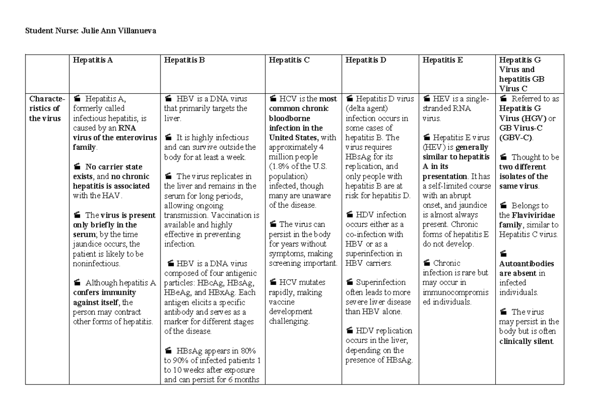 HEPATITIS A, B,C, D, E. Differentiation Tables - Student Nurse: Julie ...