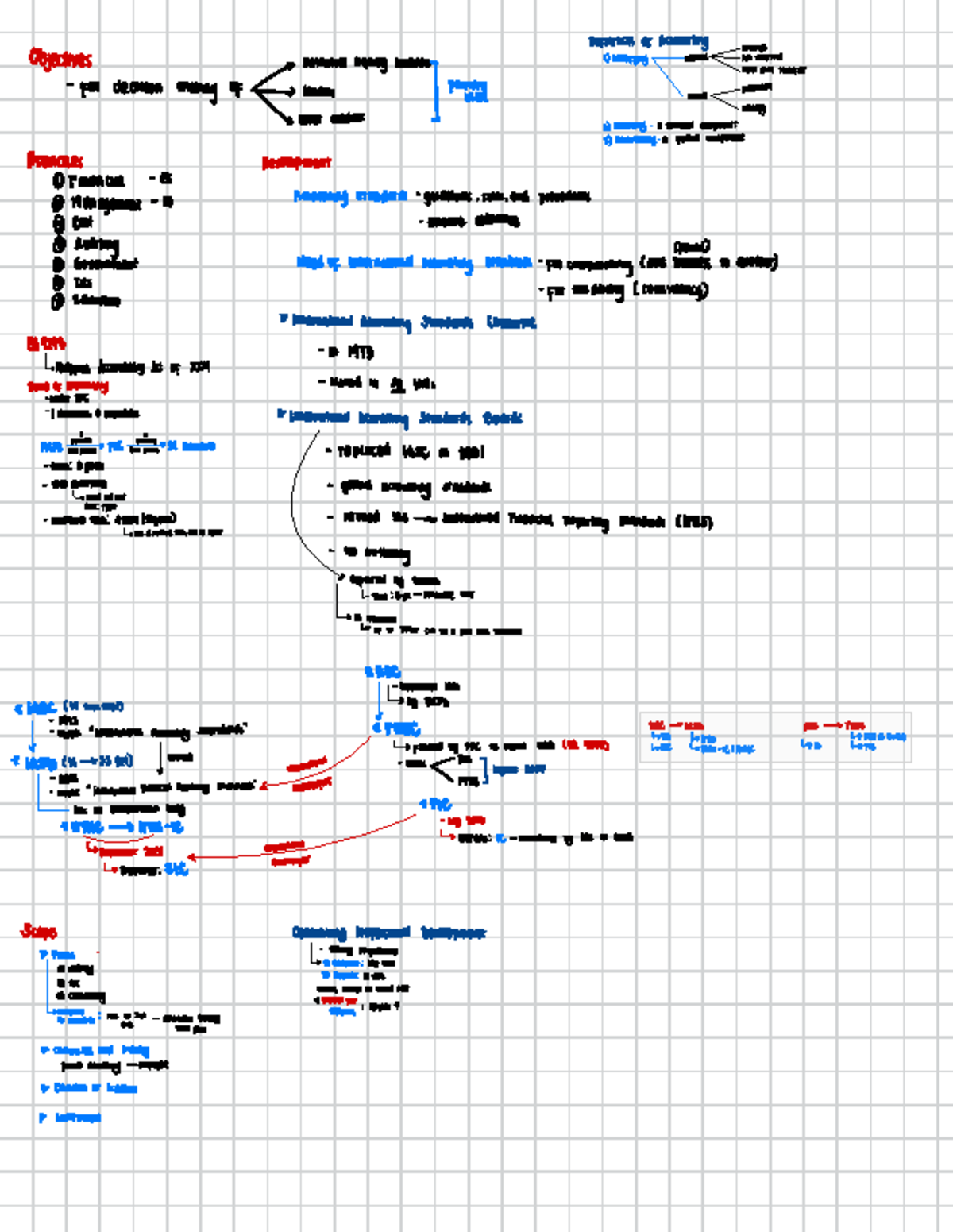 FAR Handwritten Notes - Definition of Accounting exchange Objectives 7 ...