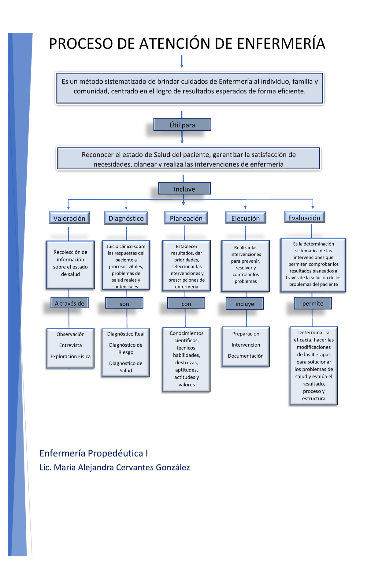 Mapa conceptual PAE Proceso de Atención de Enfermería - Es un método sistematizado de brindar ...