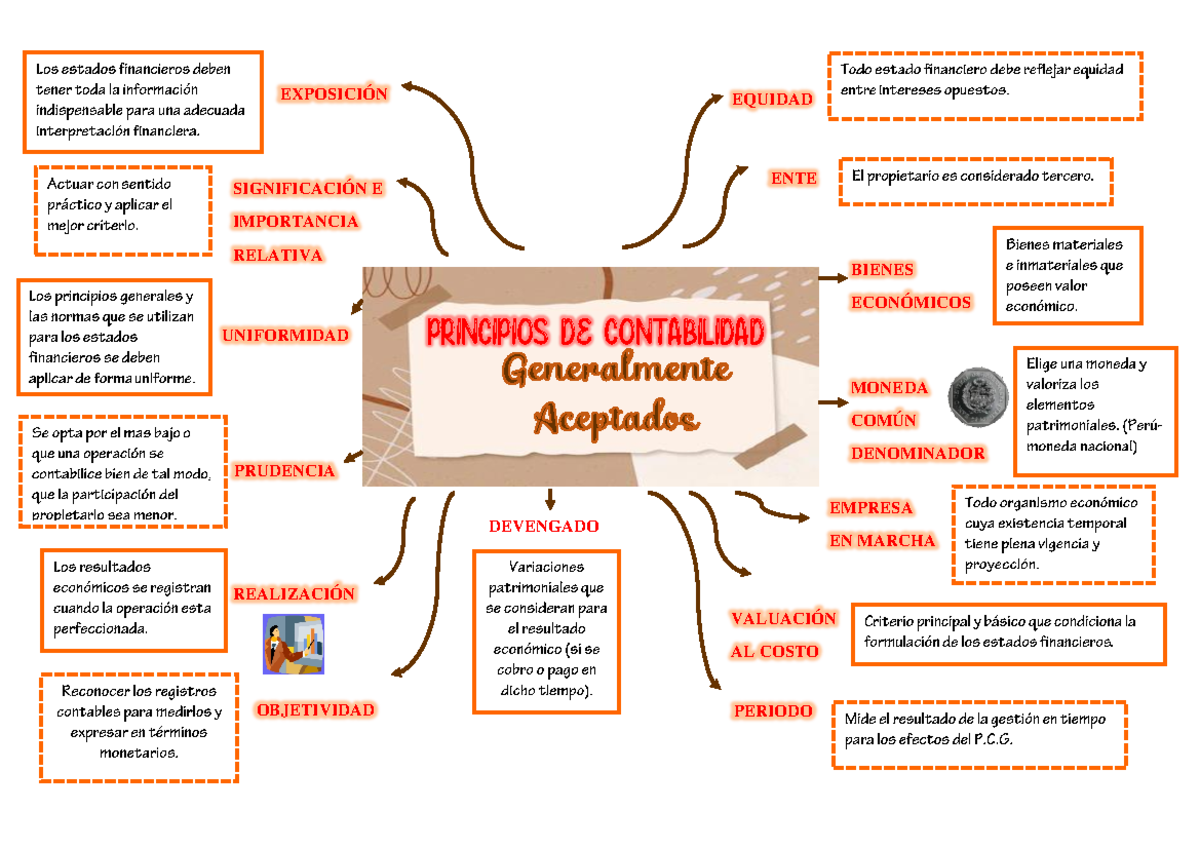 Mapa Mental - PCGA - Organizador visual - Contabilidad - PRINCIPIOS DE ...