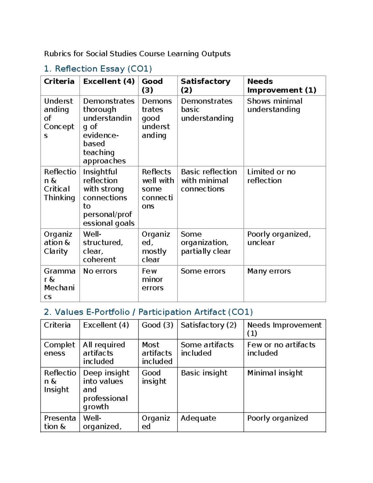 Social Studies Course Rubrics for Learning Outputs (CO1-CO7) - Studocu