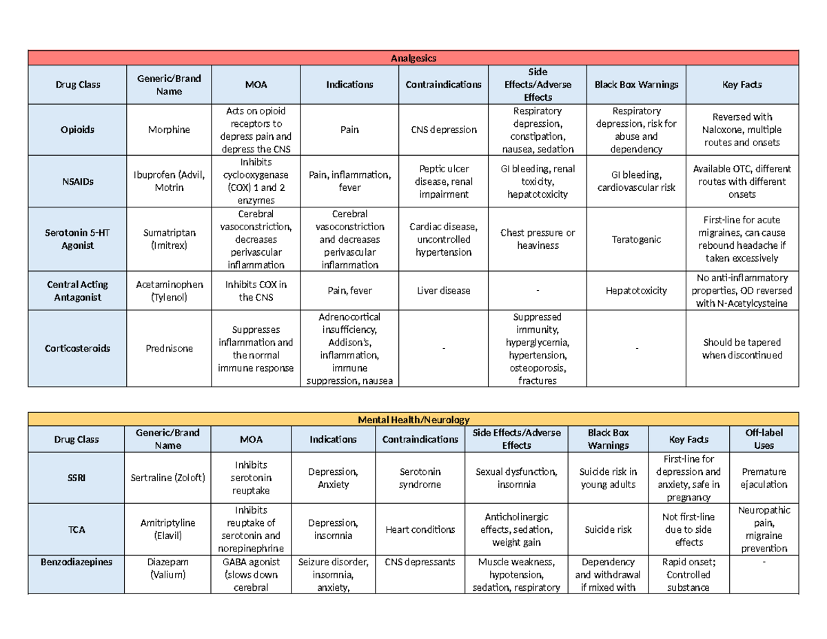 Pharm Final Review Chart - Analgesics Drug Class Generic/Brand Name MOA ...