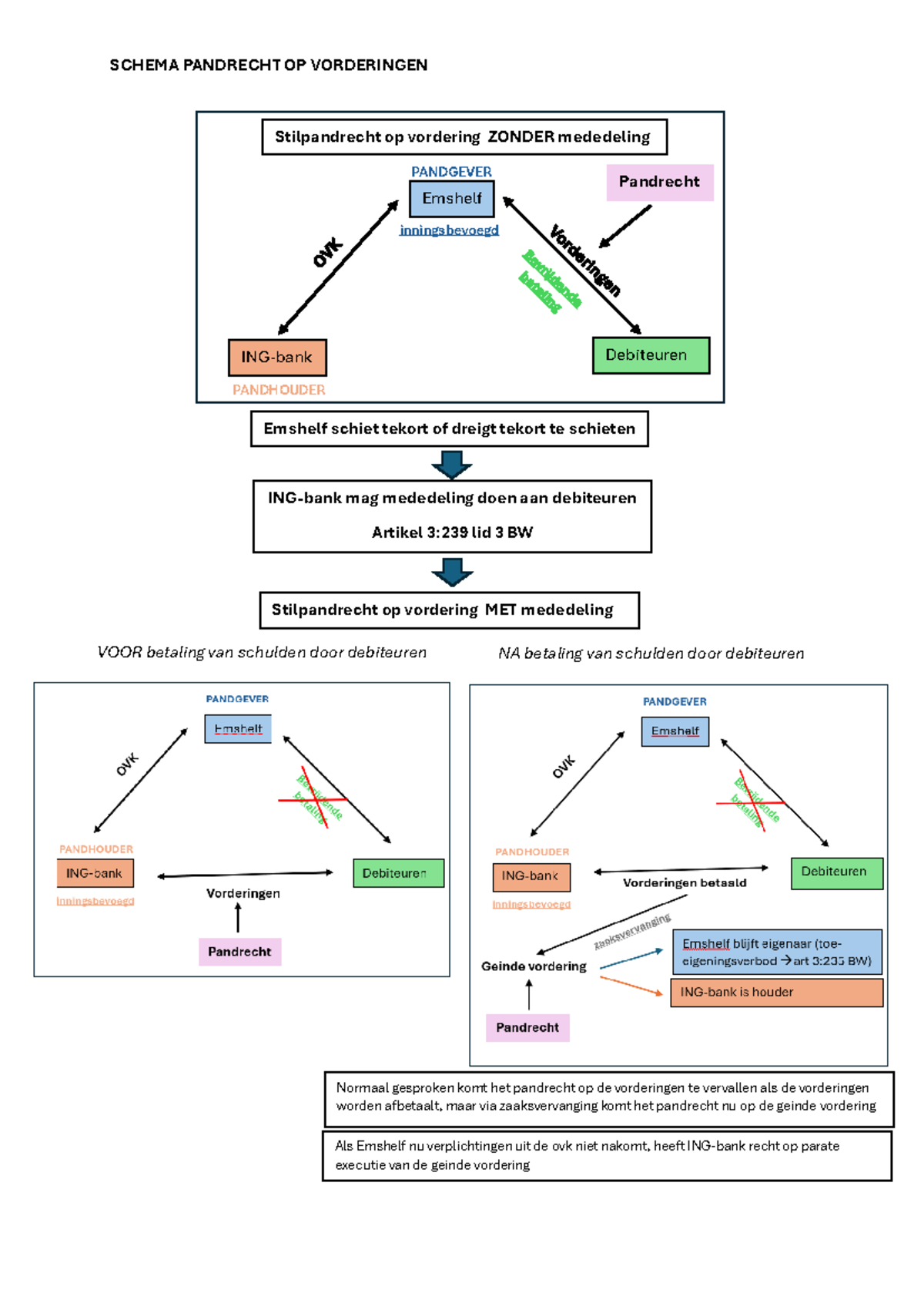 Schema Pandrecht op Vorderingen - ING-Bank en Emshelf Analyse - Studeersnel