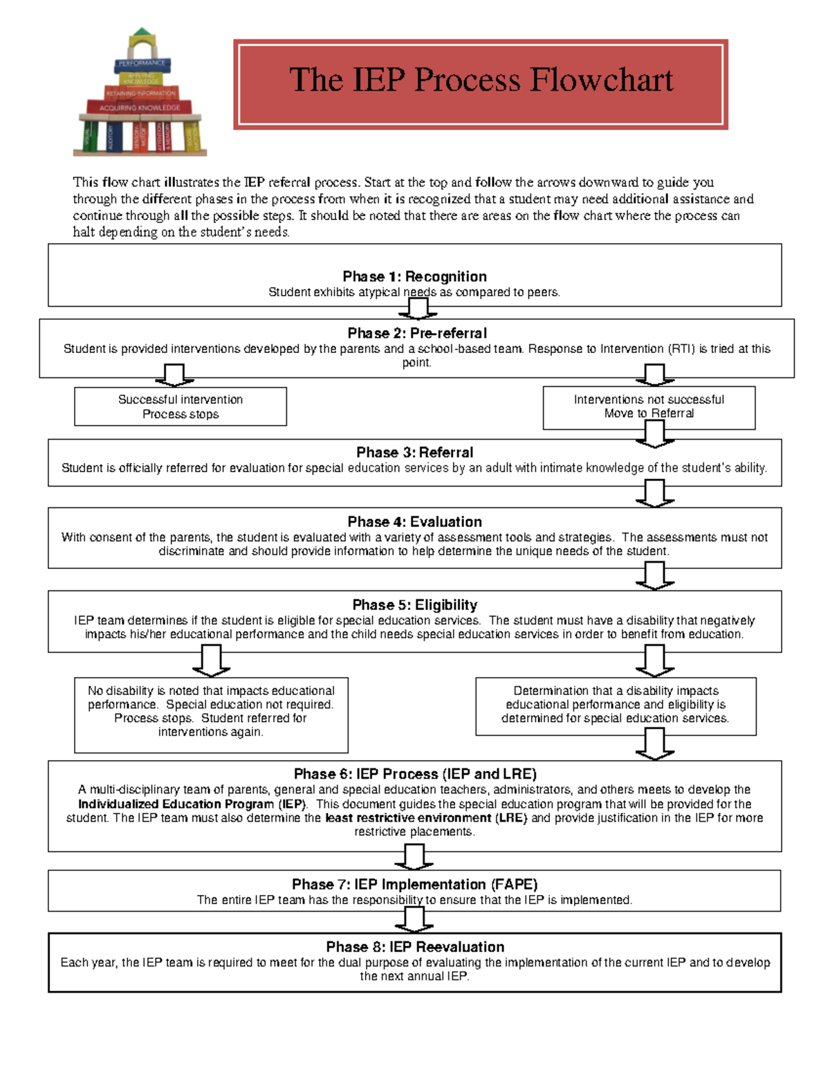 IEP-Process-Flowchart - The IEP Process Flowchart This flow chart ...