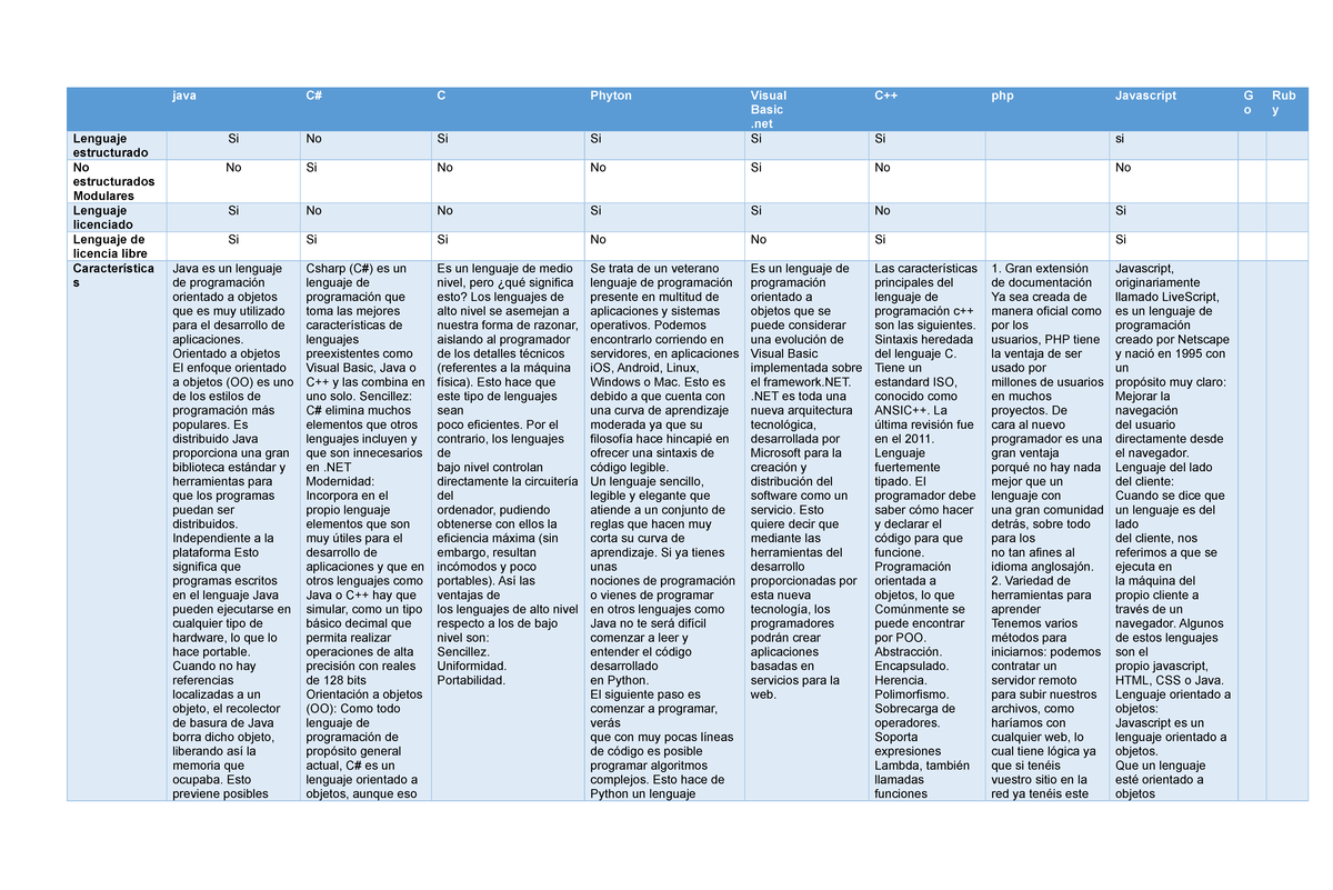 Tabla de lenguajes - java C# C Phyton Visual Basic .net C++ php ...