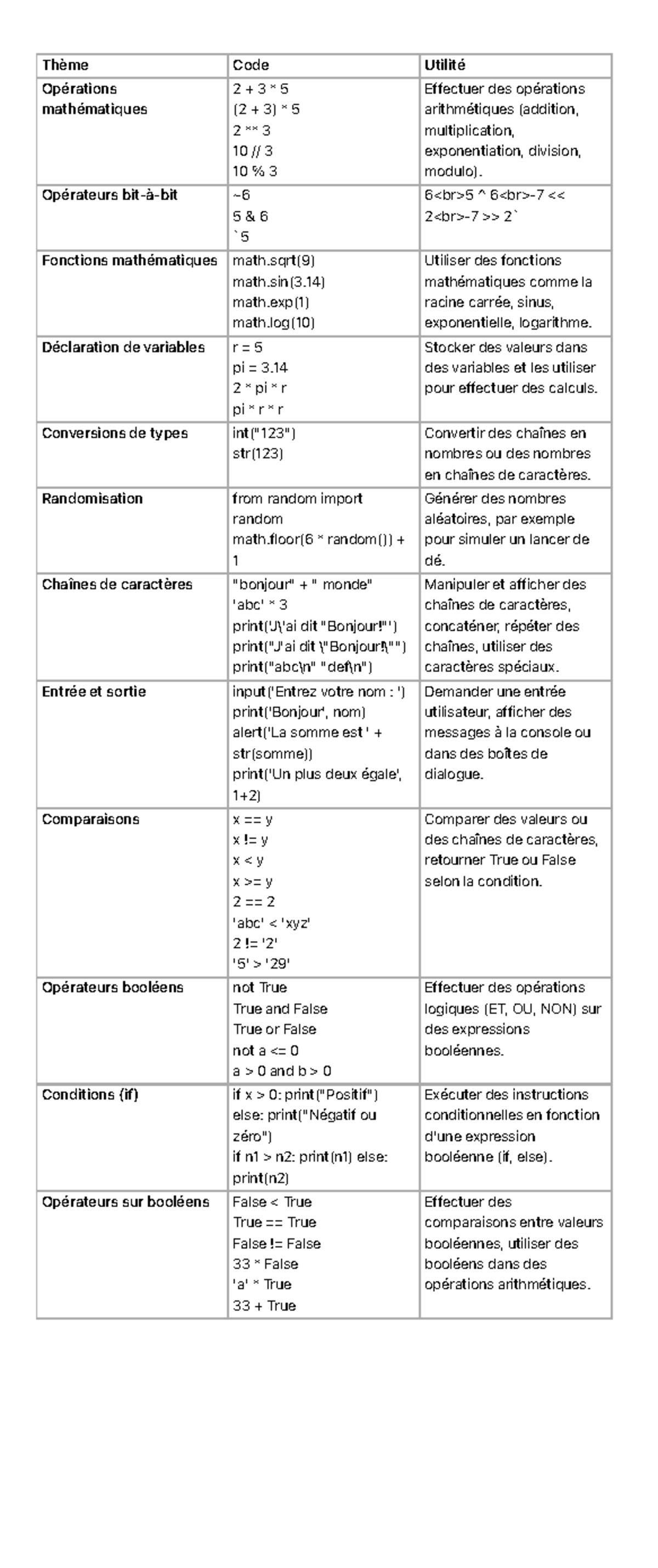 Résumé des codes Python : Opérations et Fonctions Mathématiques - Studocu