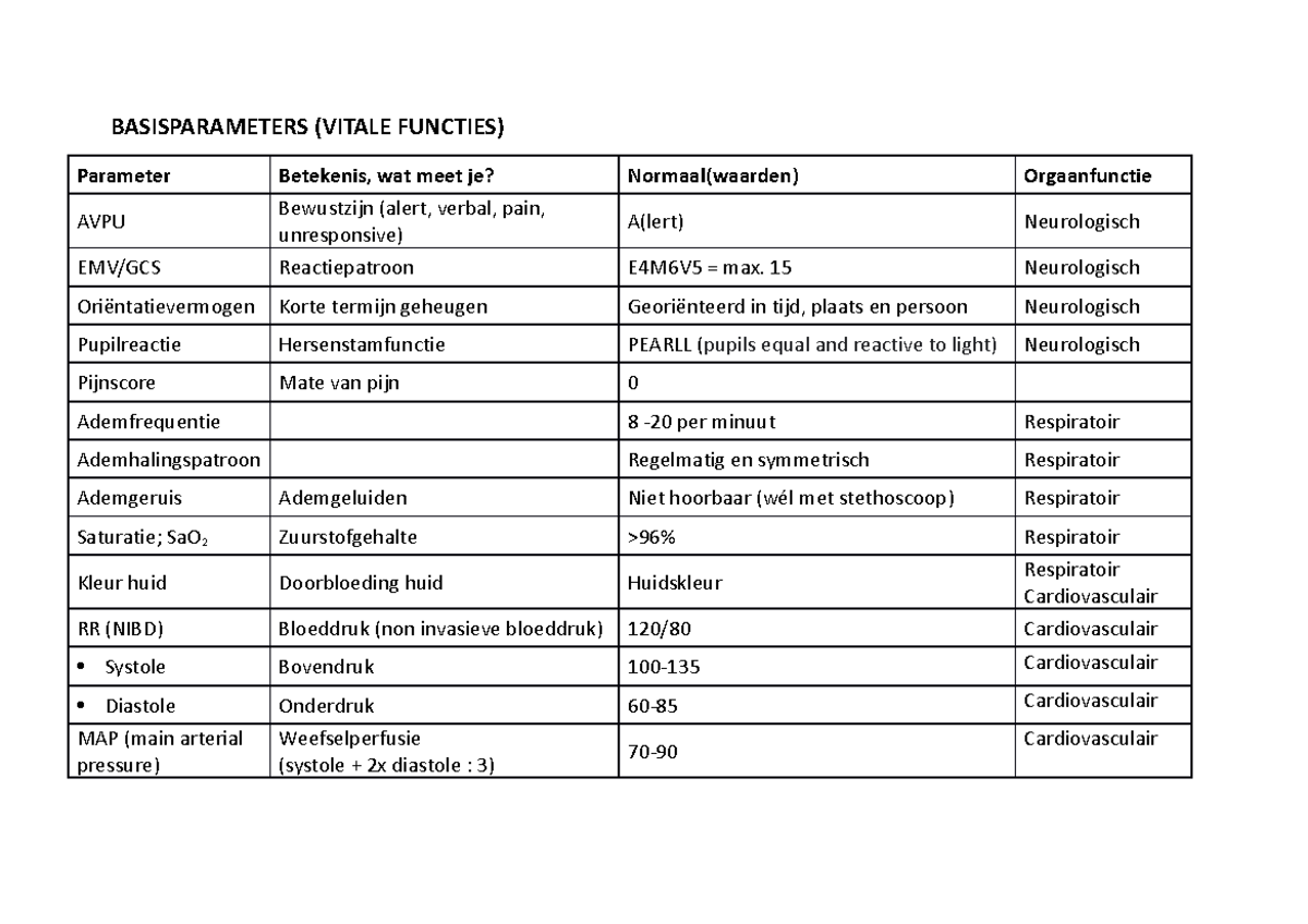 AFP1 Les 1+2: Basisparameters en Hun Betekenis in Vitale Functies ...