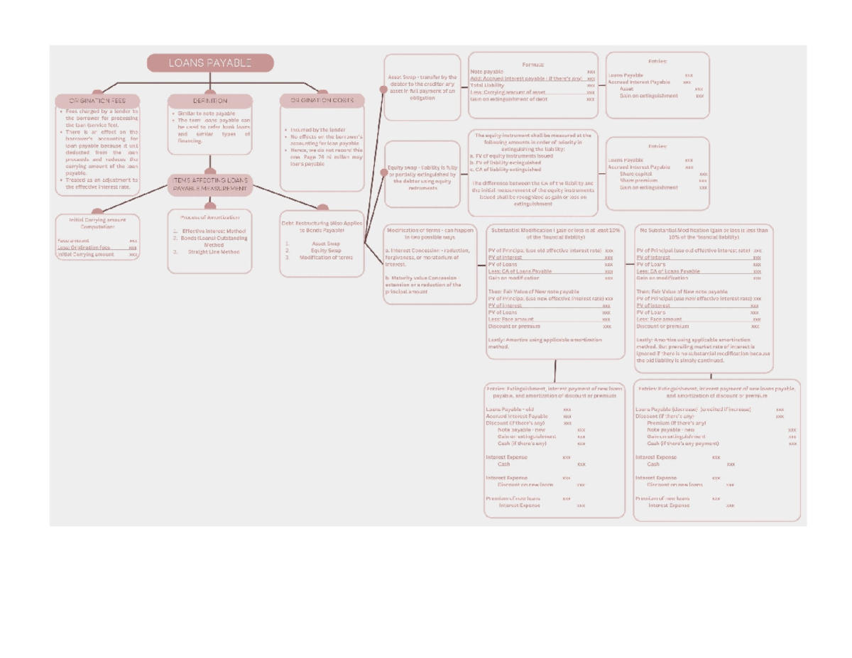 Loans Payable: Understanding Entries, Measurement, and Amortization ...