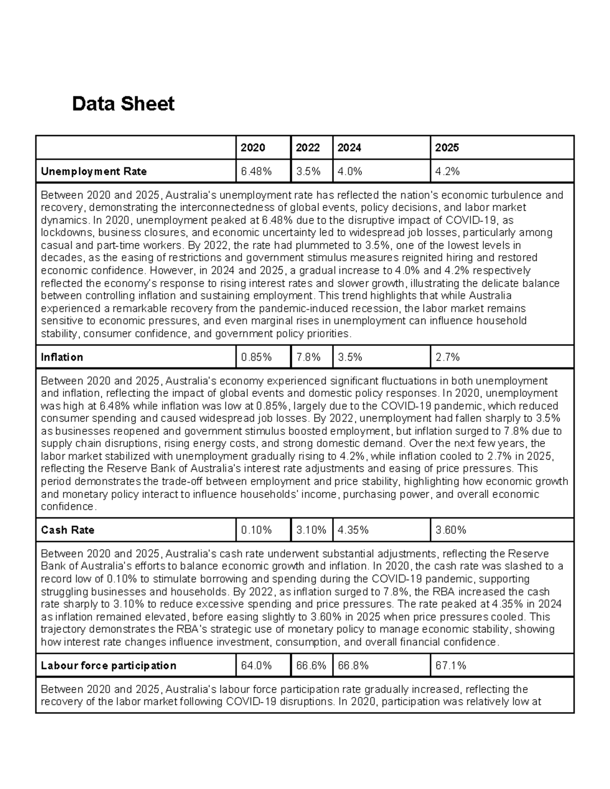 Economics Data Sheet: Unemployment, Inflation & Cash Rate (2020-2025 ...