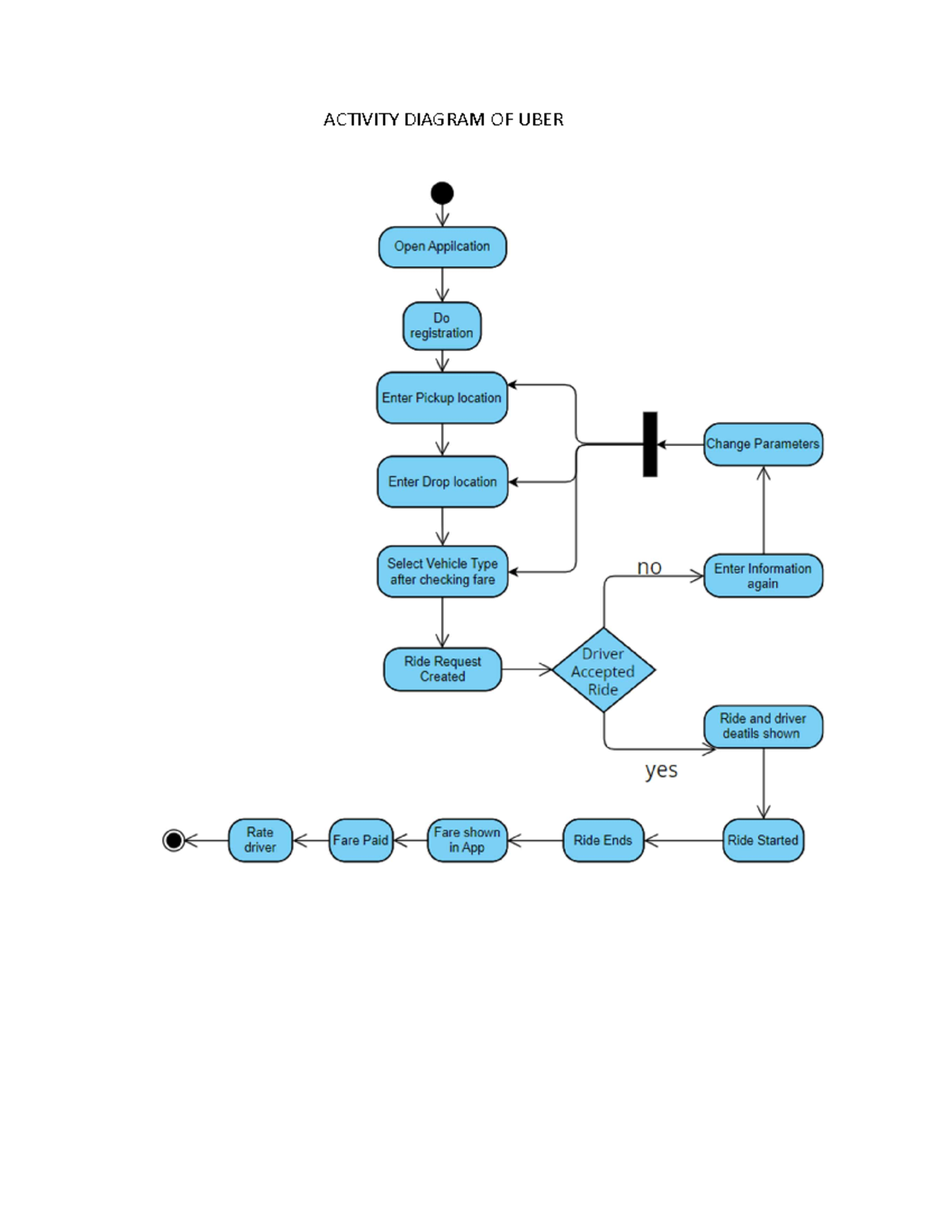 Uber Final Activity Diagram Analysis and Design - Studocu
