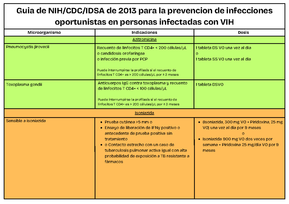 CDC farmacos para la prevencion de VIH - oportunistas en personas ...