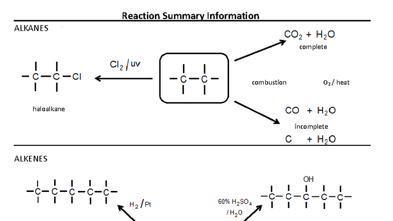 Reaction Pathways - Reaction Summary Information ALKANES complete ...