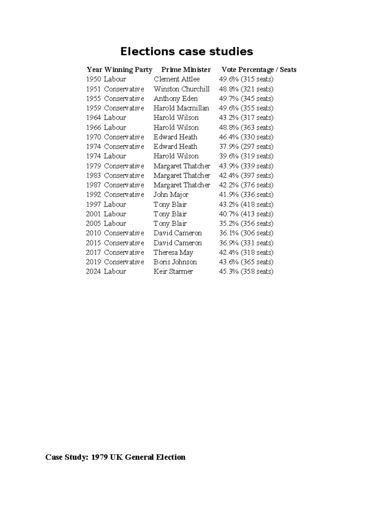 Elections Case Studies: UK Political Shifts (1979-2024) - Studocu
