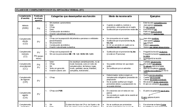 CLASES DE COMPLEMENTOS EN EL SINTAGMA VERBAL (SV) - Studocu