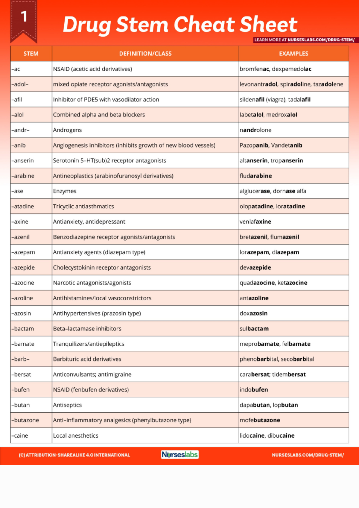 Common Drug Stems Cheat Sheet for Pharmacology (PHRM 101) - Studocu