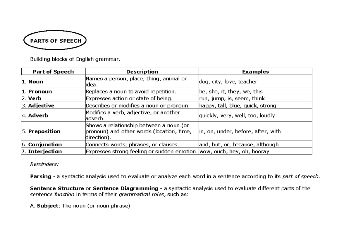 English Guide: Understanding Parts of Speech and Linguistics Concepts - Studocu