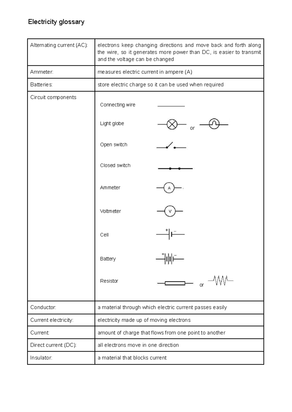 Electricity glossary - Electricity glossary Alternating current (AC): electrons keep changing ...