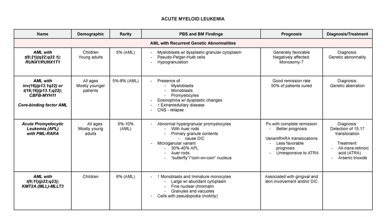 ACUTE MYELOID LEUKEMIA (AML) Overview and Key Findings - Studocu