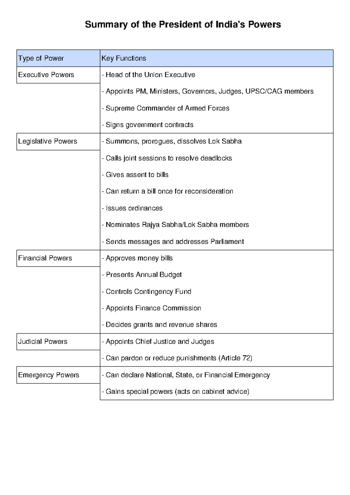 President Powers Summary: Key Functions & Types of Power - Studocu