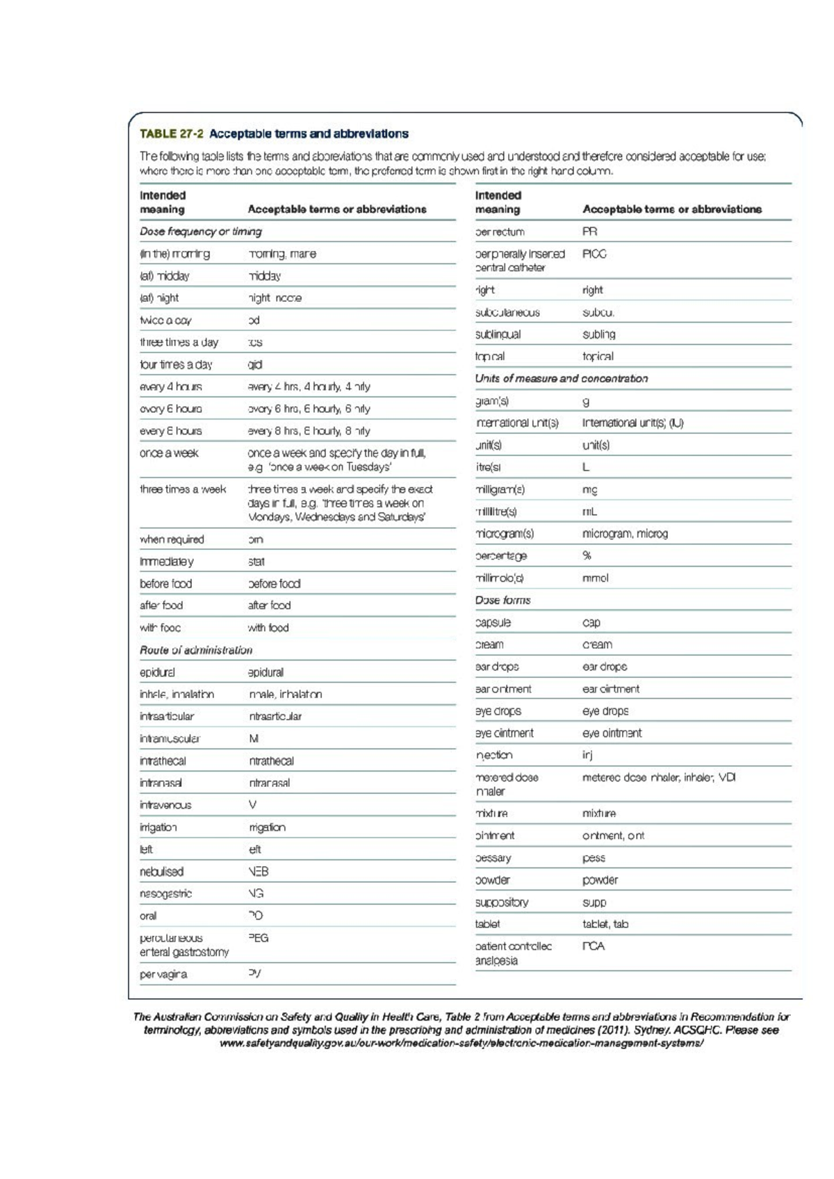 Abbreviations Chart for Common Terms and Acronyms - Studocu