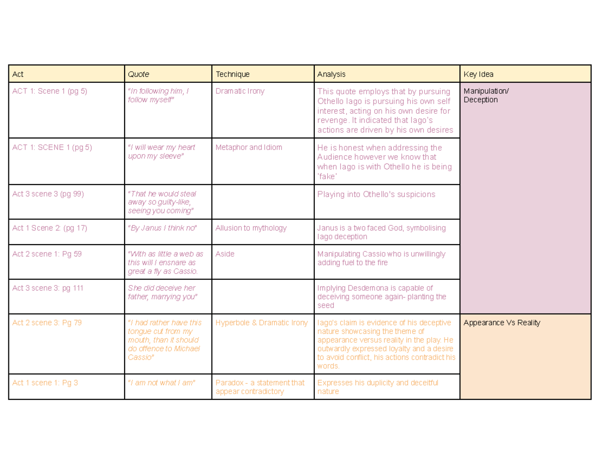 Othello Quotes & Analysis: Key Techniques and Themes (ENG 101) - Studocu