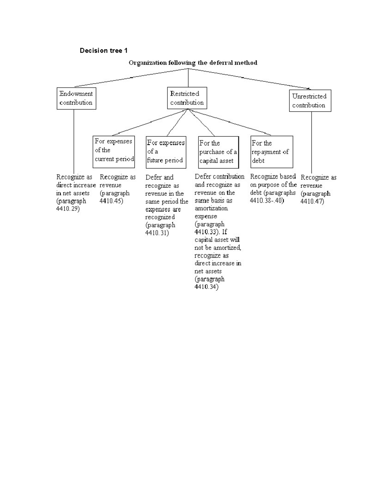 NPOs Decision Tree: Deferral Method for Contributions (Endowment) - Studocu