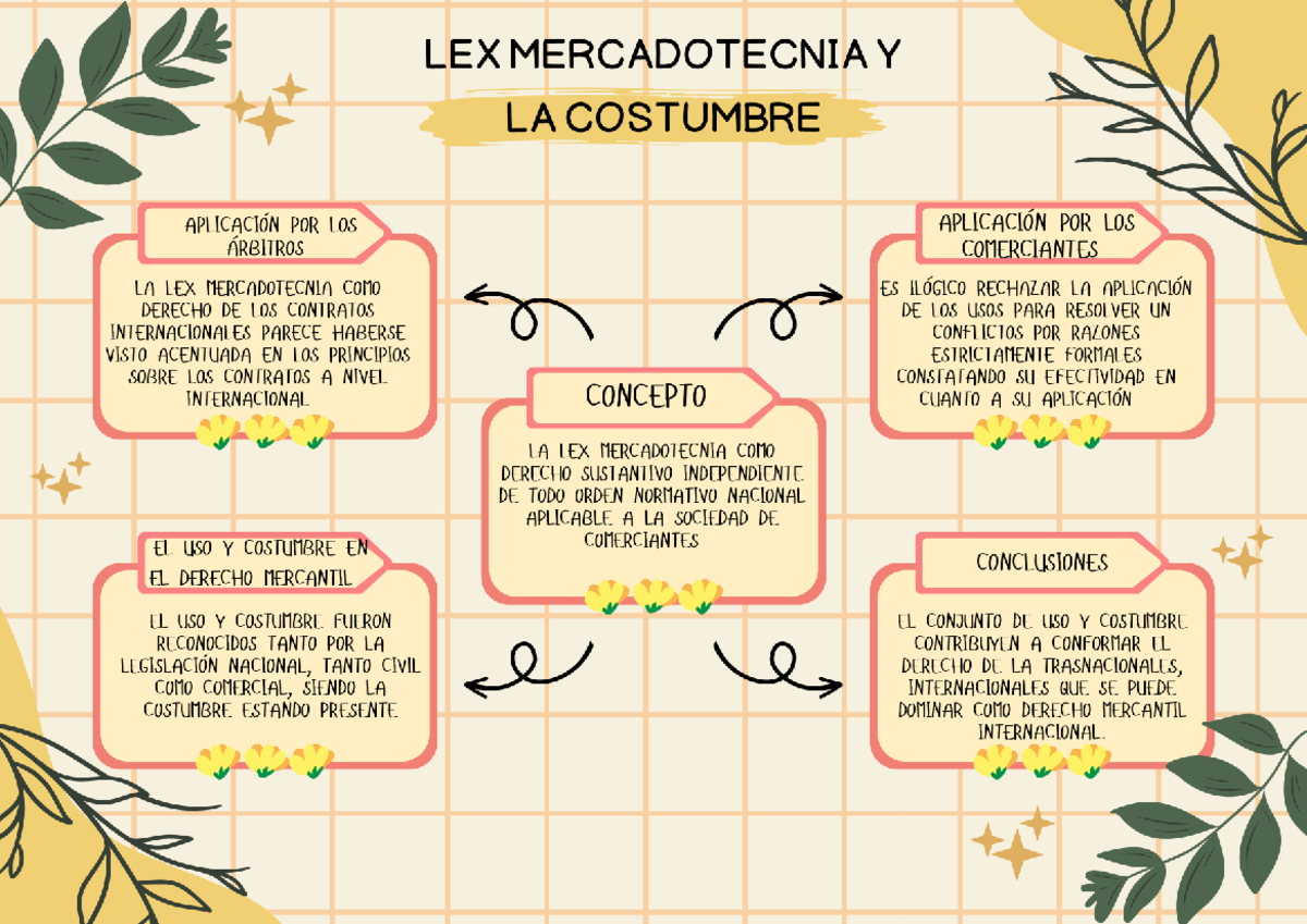 Tema 04 Tarea - Lex Mercatoria Internacional y valor de la costumbre - LEXMERCADOTECNIAY LA ...