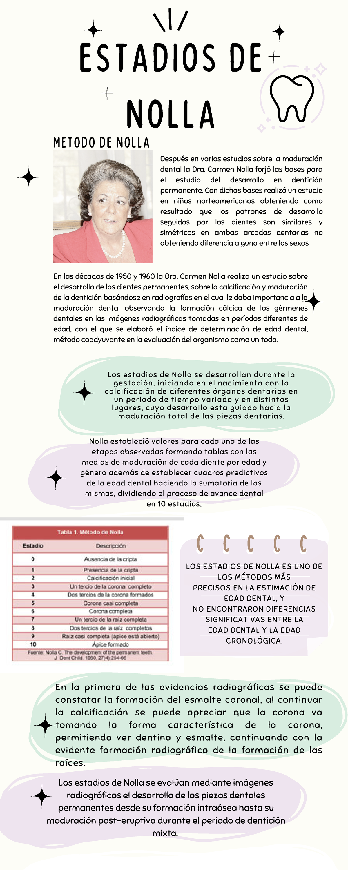 Estadios de Nolla - ESTADIOS DE NOLLA Después en varios estudios sobre ...