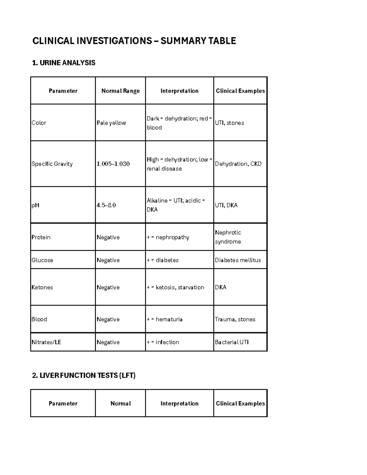 Clinical Summary Table: Urine Analysis & LFTs for CLINICAL ...