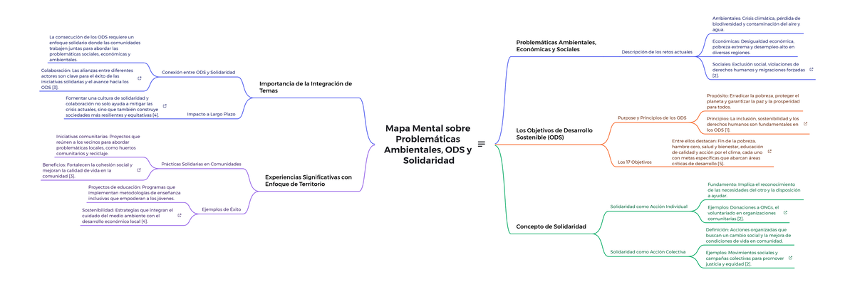 Mapa Mental sobre Problemáticas Ambientales, ODS y Solidaridad - Mapa Mental sobre Problemáticas ...
