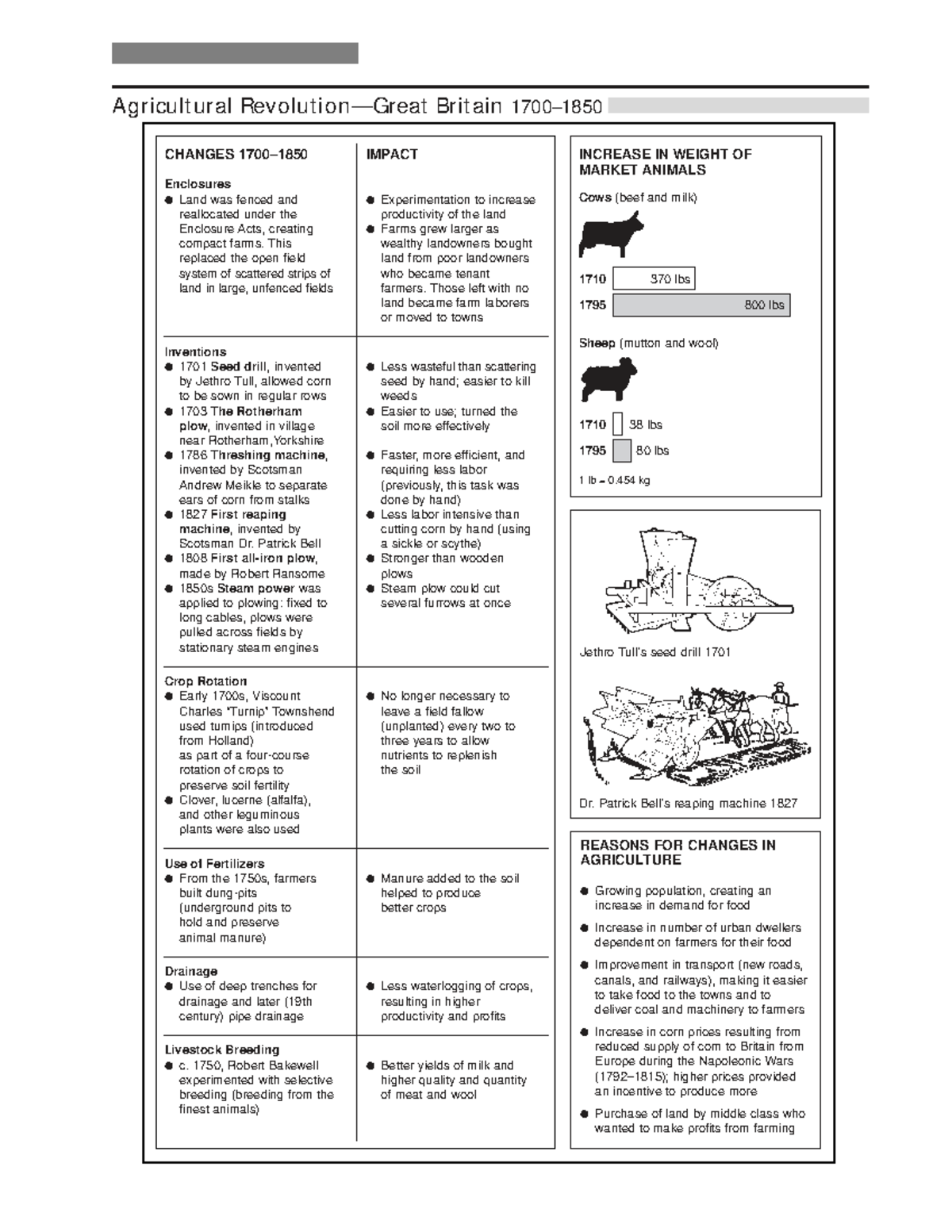 Agricultural Revolution in Great Britain (1700-1850): Key Changes ...