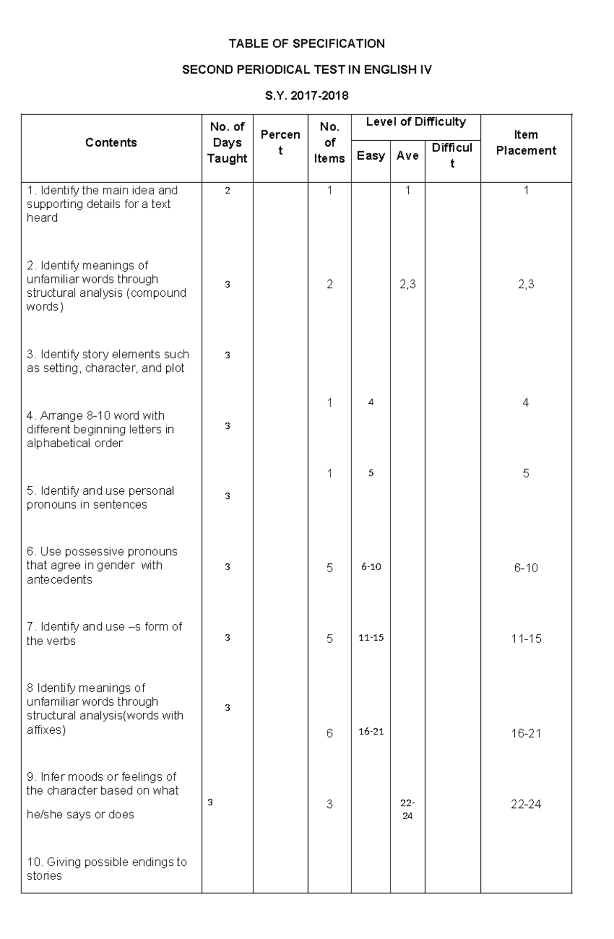 Table OF Specif WPS Office - TABLE OF SPECIFICATION SECOND PERIODICAL ...