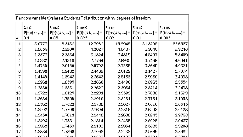 Student T Distribution Table with v Degrees of Freedom - Studeersnel