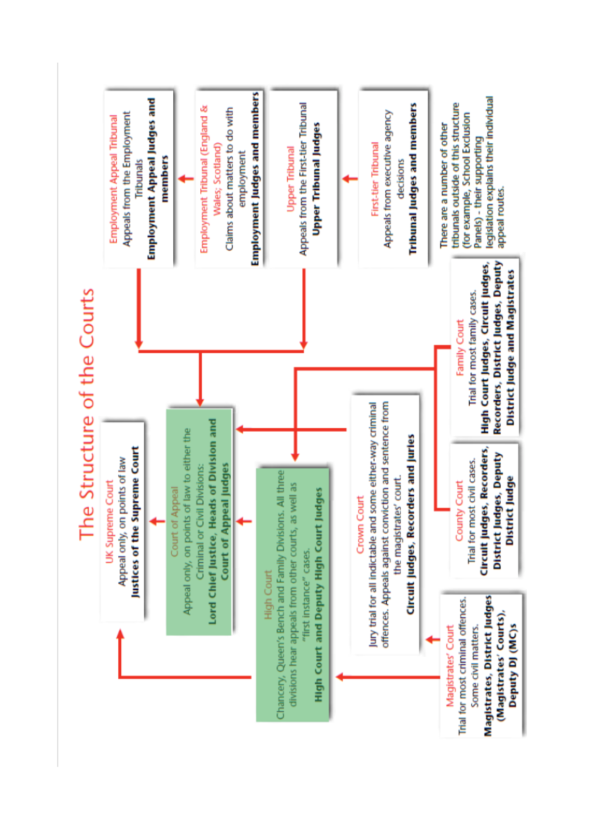 UK Court System Structure Overview and Hierarchy Analysis - Studocu