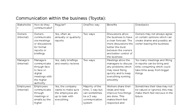 Coms - Business (Toyota): Stakeholder Communication Analysis - Studocu