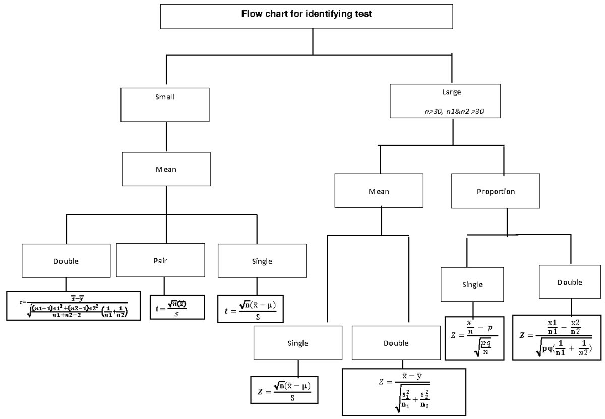 Flowchart - Stat - Flow chart for identifying test Small Large n>30, n1 ...