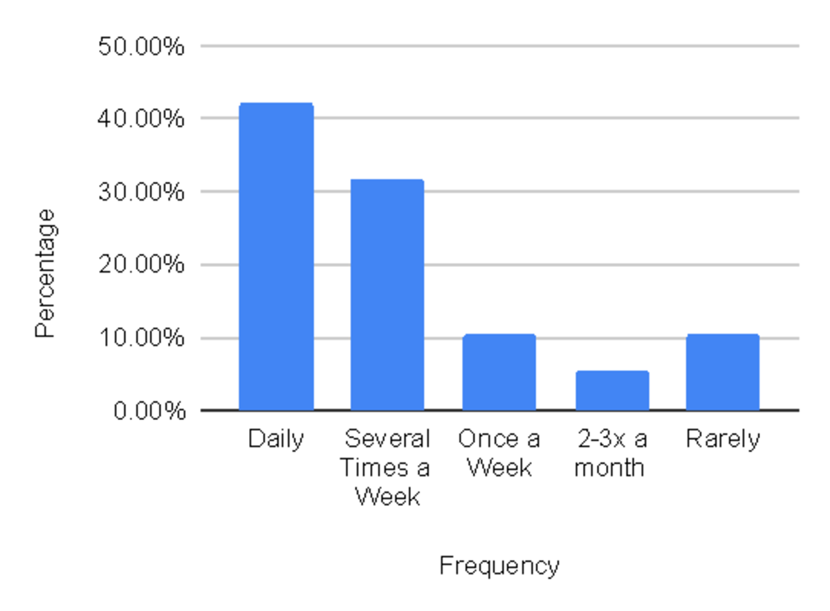 Chart - ACCT602 - Frequency Percentage 0% 10% 20% 30% 40% 50% Daily ...