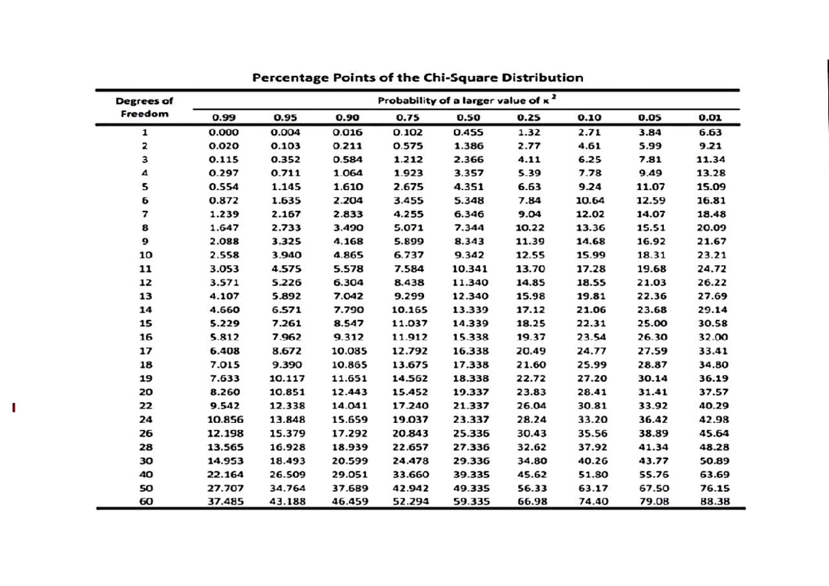 Chi-Square Distribution Table (T-Table) for Probabilities - Studocu