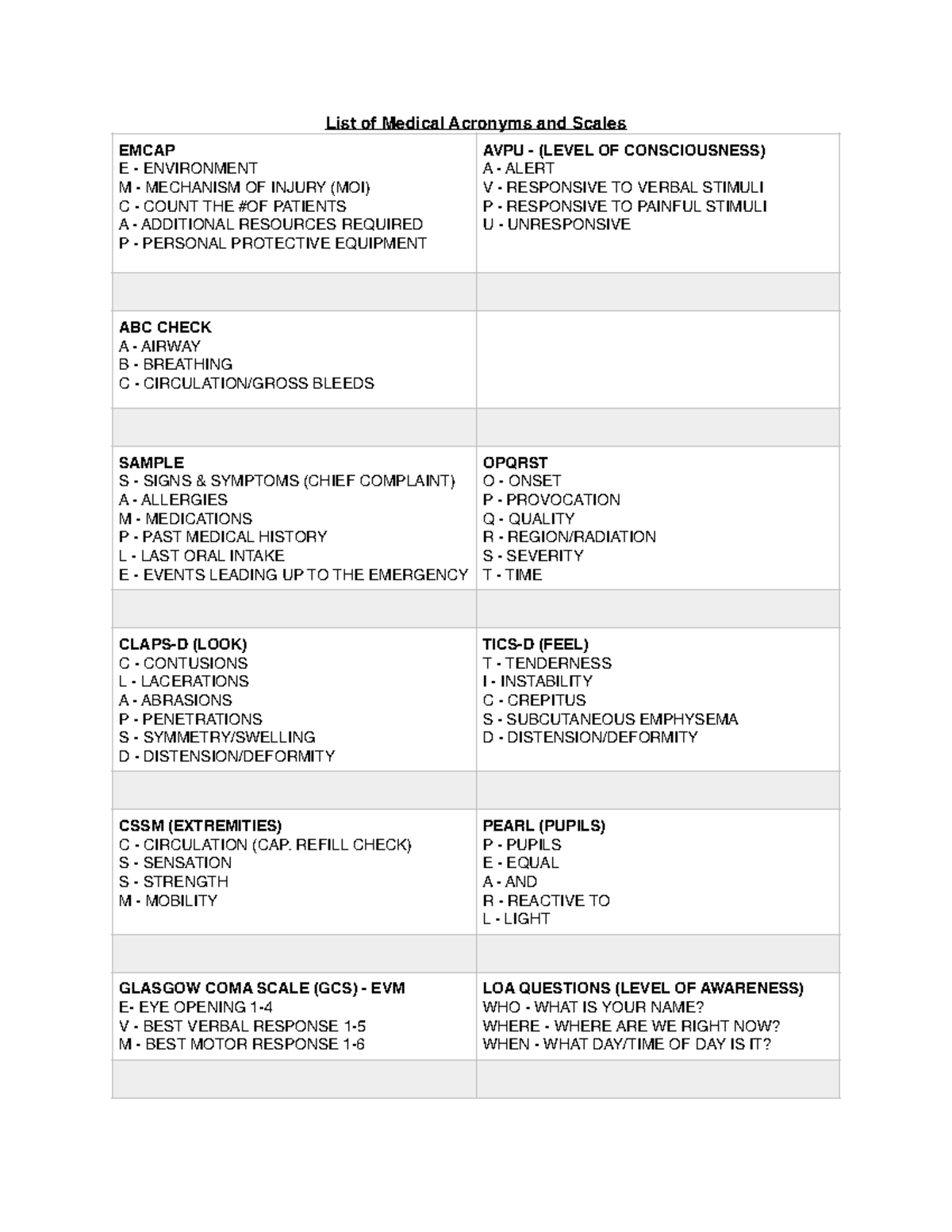 List of Medical Acronyms and Scales for EMCAP and GCS - Studocu