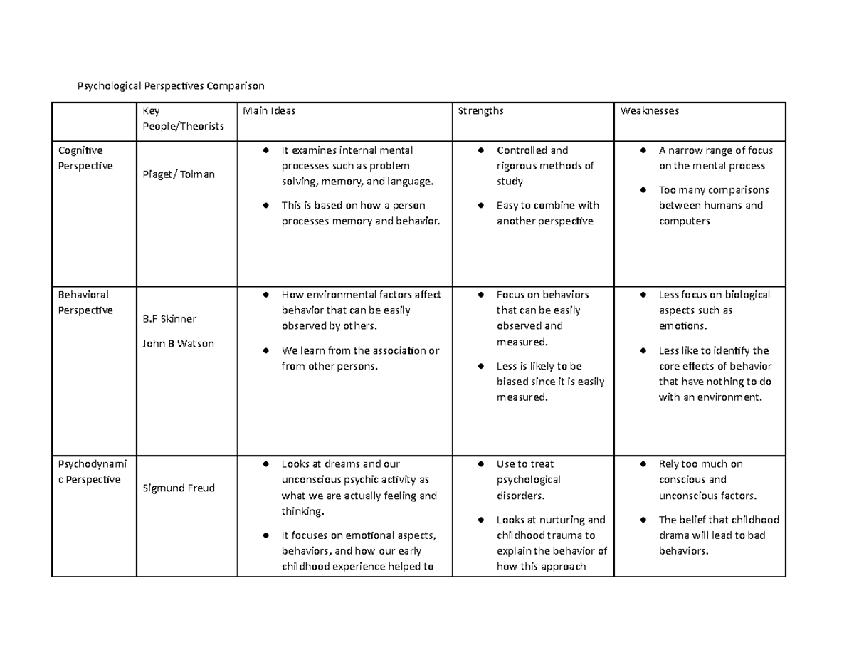 Week 1 Assignment Psychological Perspectives Comparison template ...
