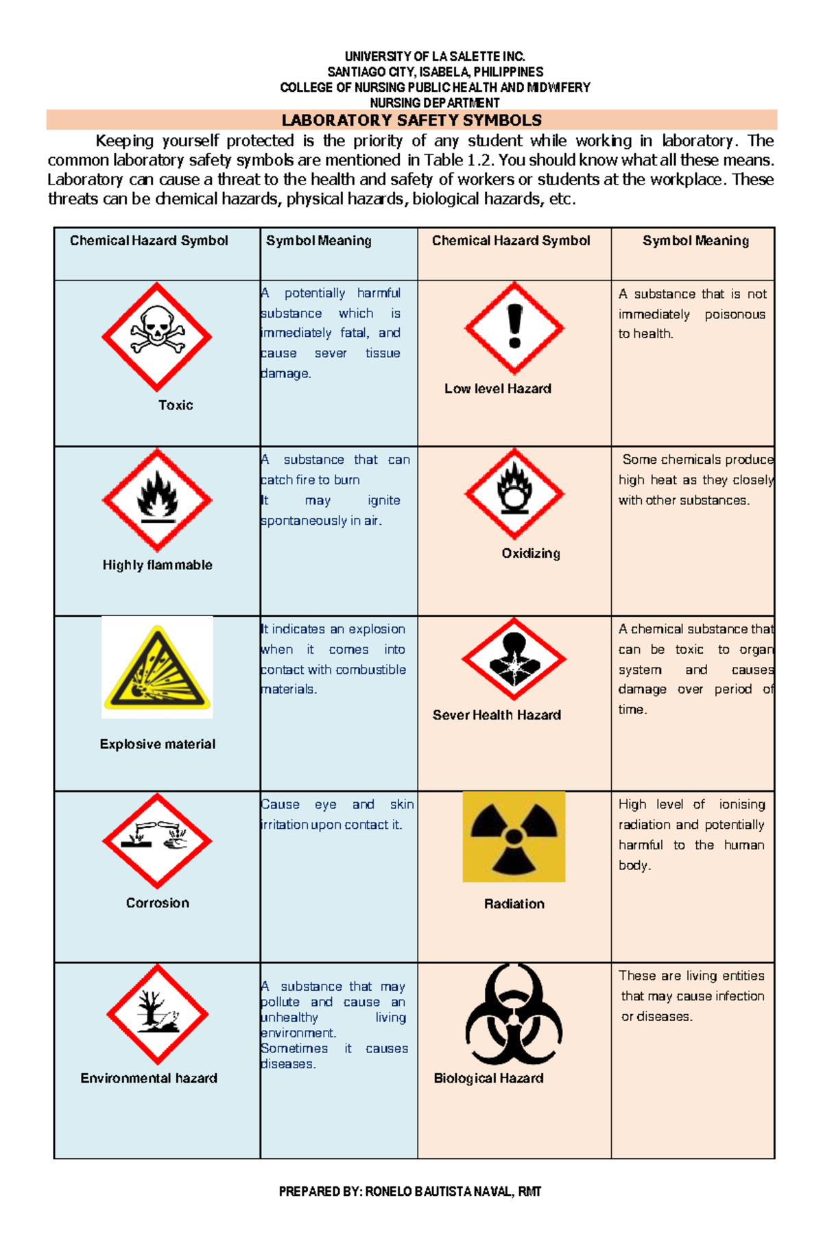 LAB- Safety Symbols: Understanding Laboratory Hazards - Studocu
