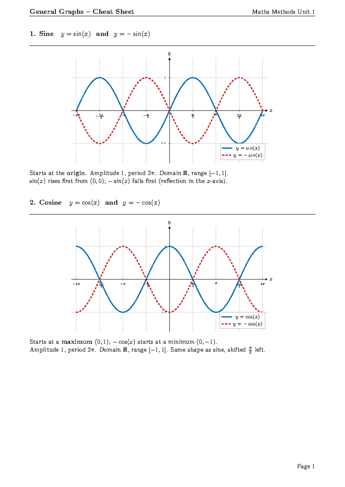Maths Methods Unit 1: General Graphs Cheat Sheet - Studocu
